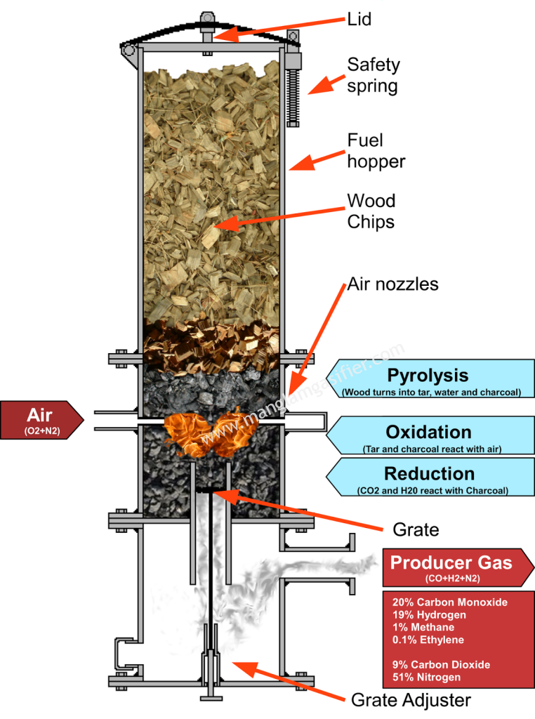 Gasifier Technologies – Manglam Gasifier Company System